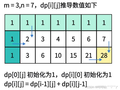 leetcode 62 不同路径 动态规划 空间复杂度优化