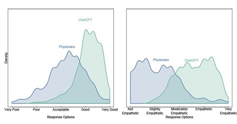Study Finds ChatGPT Outperforms Physicians In High Quality Empathetic
