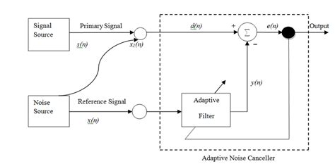 adaptive noise cancellation system download scientific diagram