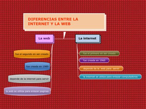 DIFERENCIAS ENTRE LA INTERNET Y LA WEB Mind Map