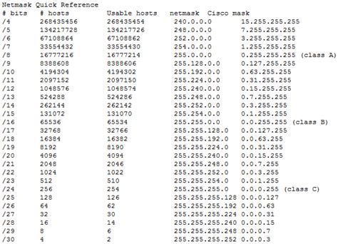 Quick Ipv Subnet Mask Table Discoveryloading
