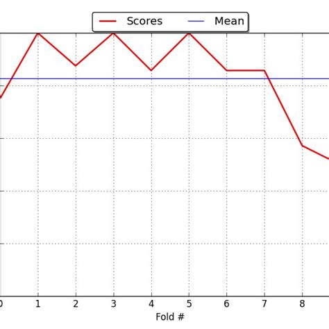 18 logistic regression cross validation accuracy download scientific diagram