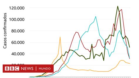 Coronavirus los gráficos que muestran la caída global sostenida de