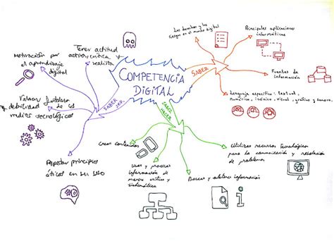 Cuaderno De TIC 17 18 Mapa Mental Competencia Digital