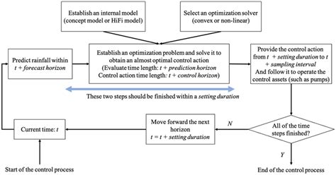basic scheme of model predictive control download scientific diagram
