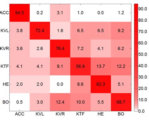 heat map confusion matrix for multi label exact deviation download scientific diagram