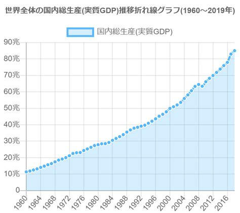 全世界の国内総生産 実質GDP が高いランキング GraphToChart