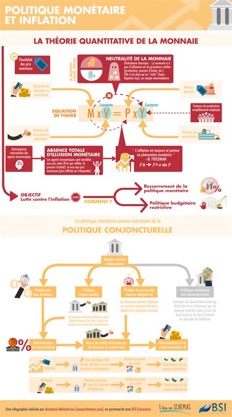 Politique Mon Taire Et Inflation L Co En Sch Mas Par Anastasia