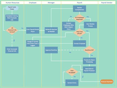 Control Flow Diagram Template Excel Flowchart Swimlane Mappi