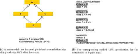 a metamodel depicts a diamond inheritance relationship among four download scientific diagram