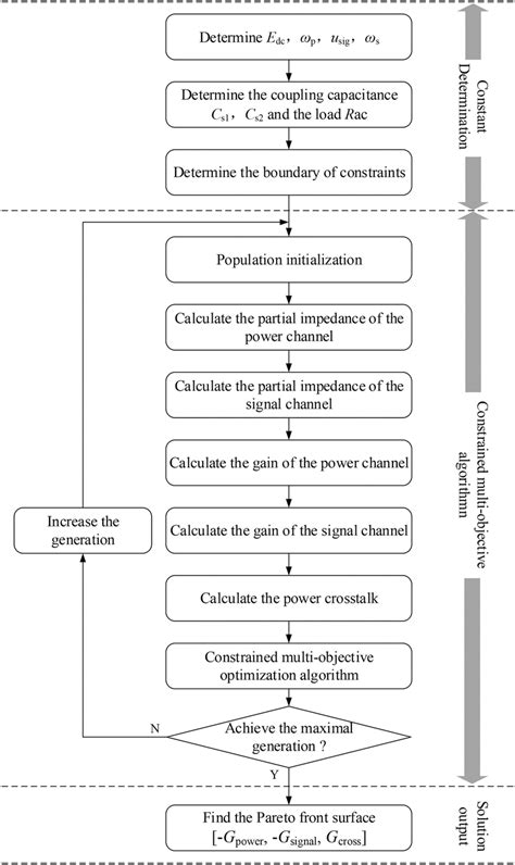 flow chart of the multi‐objective parameter optimisationprocess download scientific diagram