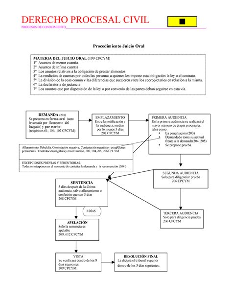 Esquema Juicio Oral Derecho Procesal Civil Procesos De Studocu