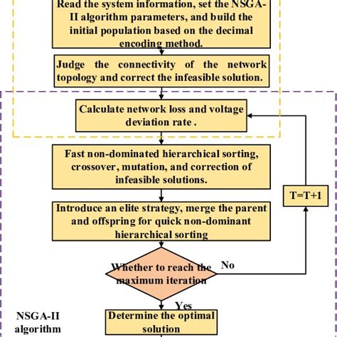 flow chart of multi objective distribution network reconstruction based download scientific