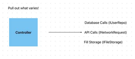Interfaces Explained Simply Teddysmith Io