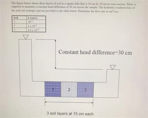 Solved The Figure Below Shows Three Layers Of Soil In A Chegg
