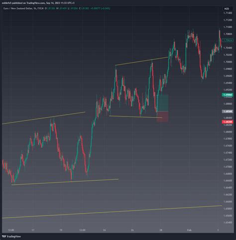 Fx Eurnzd Chart Image By Ed Fx Tradingview