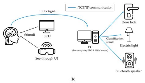 sensors free full text improvement of p300 based brain computer interfaces for home