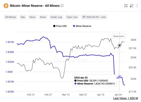 Ali On Twitter RT Ali Charts Bitcoin Miners On A Selling Spree