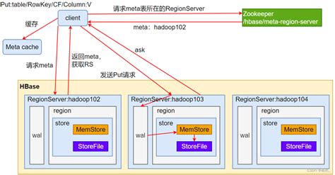 大数据面试题：hbase读写数据流程 csdn博客