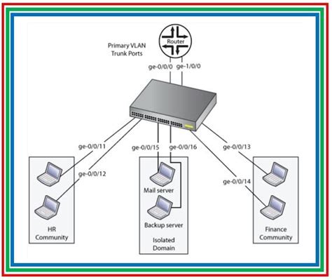 How To Configure Private VLANs On Juniper Switches The Network DNA