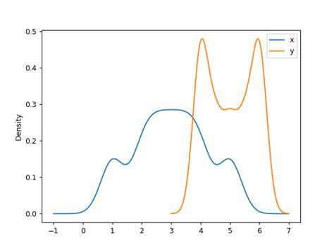 Pandas Dataframe Plot Kde Pandas Documentation