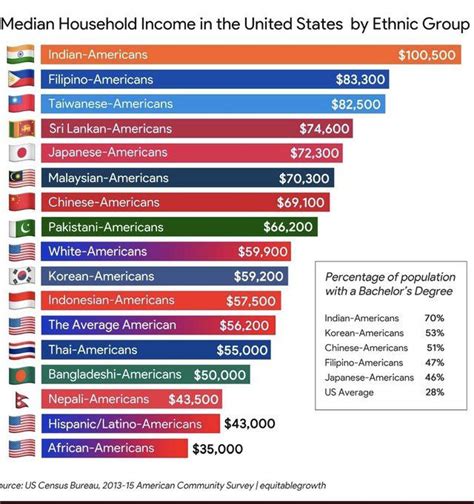 Median Household Income In The United States By Ethnic Group