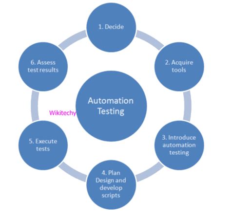 what is automation testing what is testing automation automation testing tutorial wikitechy