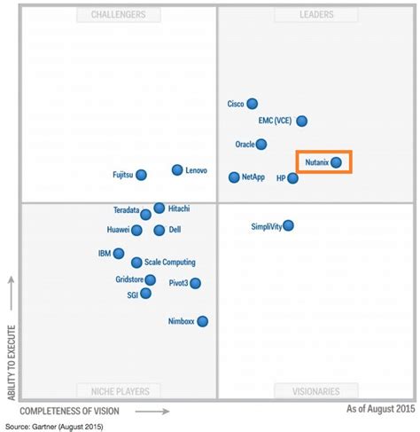 Nutanix nommé leader dans le Magic Quadrant de Gartner daoût 2015 pour