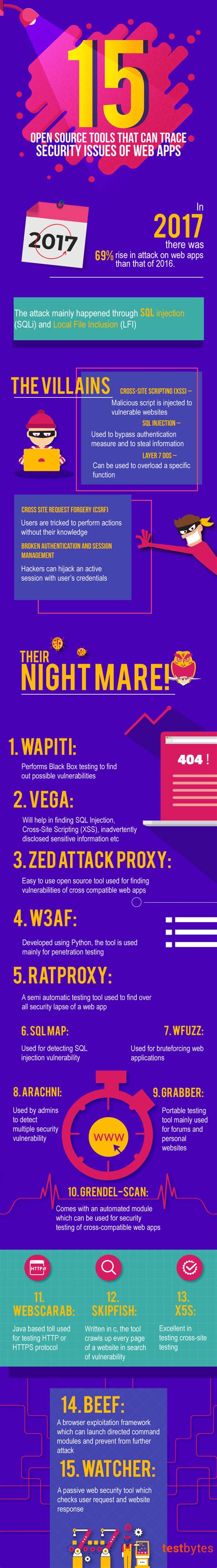 15 open source security testing tools for web applications [infographic]