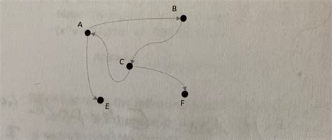 solved close the following graph to transitivity and answer