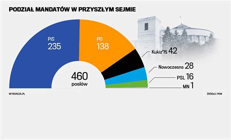 Wyniki wyborów 2015 235 miejsc w Sejmie dla PiS PKW podała oficjalny