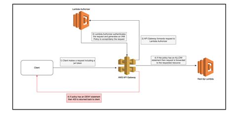 api gateway lambda custom authorizer with aws cdk burak aktas