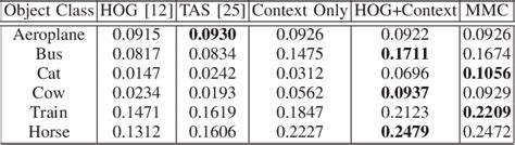 table ii from quantifying and transferring contextual information in object detection semantic