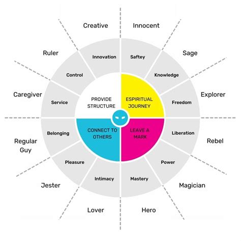 The Twelve Archetypes