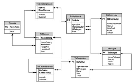Relasi Tabel Contoh Database Toko Baju Contoh Relasi Database Images