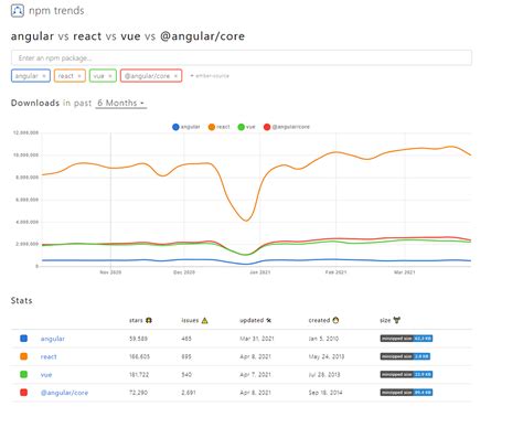 Angularangularjs React