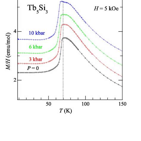 Color Online Magnetization Divided By Magnetic Field Obtained In A