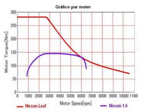 Eficiencia Motores De Gasolina Vs El Ctricos Cu L Es Mejor