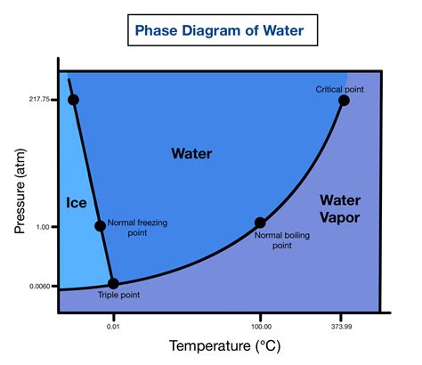 A Phase Diagram Shows The Relationship Between Phase Diagram
