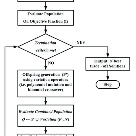 flowchart of non dominated sorting genetic algorithm download scientific diagram