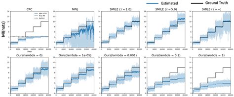 comparing our method with cpc [18] convex risk minimization nwj [1] download scientific
