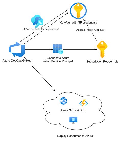 Automated Deployment Of Resources In Azure From GitHub Repositories