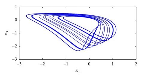 chaotic attractor in the fractional order chua s circuit 1 for q 0 98 download scientific