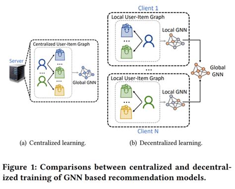 联邦学习系列 《fedgnn federated graph neural network for privacy preserving recommendation》 知乎