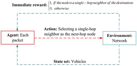 mathematics free full text reinforcement learning based routing protocols in vehicular ad