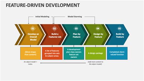 Feature Driven Development Powerpoint And Google Slides Template Ppt