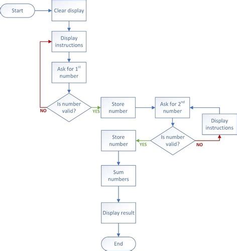 module 2 unit 3 programming and app development flashcards quizlet