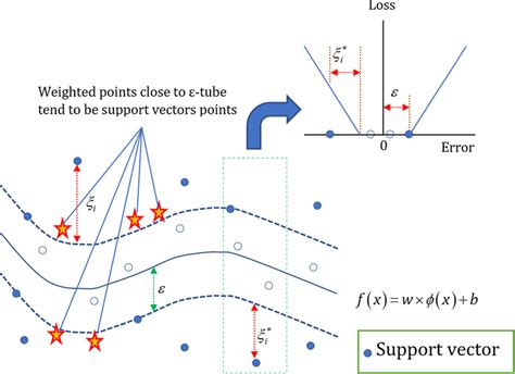 nonlinear support vector regression configuration download scientific diagram