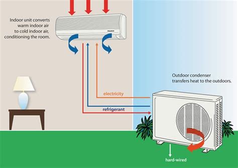 Memahami Cara Kerja Air Conditioner Untuk Menghasilkan Kesejukan