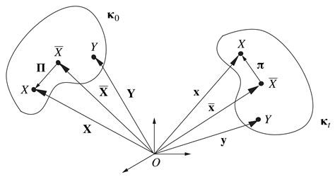 kinematics of rigid bodies rotations